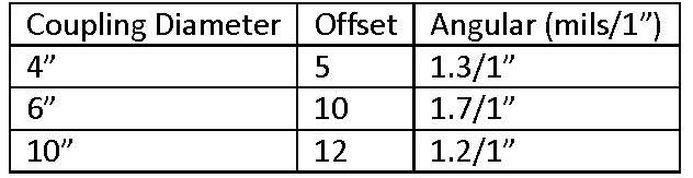 Coupling Tolerances vs. Shaft Alignment Tolerances, What’s The ...