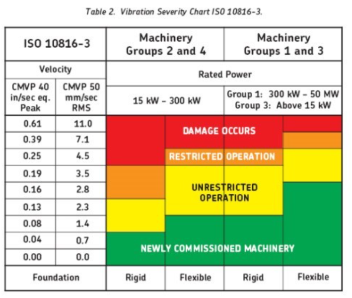 How Vibration is Measured (Cont.): Vibration Level Charts, ISO Values ...
