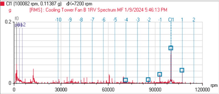 A Closer Look at Sidebands in the FFT Spectrum - Acoem USA