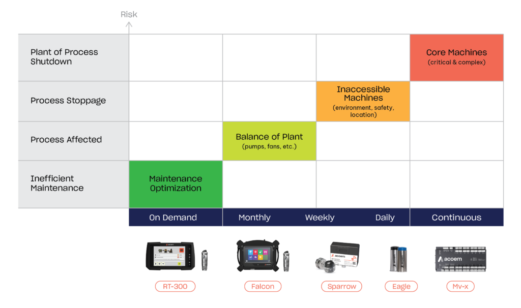 Selecting the Right Vibration Monitoring Strategies for Your Machinery - Acoem USA