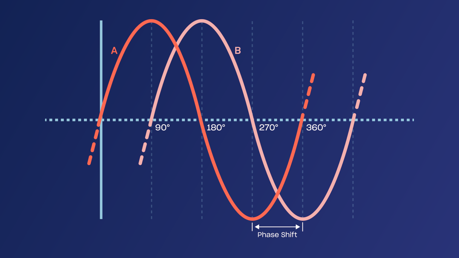 Understanding Phase Analysis in Vibration Diagnostics - Acoem USA
