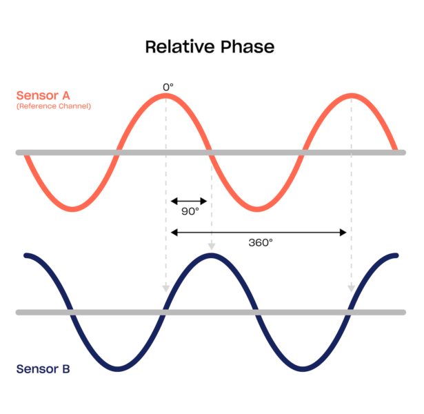 Understanding Phase Analysis in Vibration Diagnostics - Acoem USA
